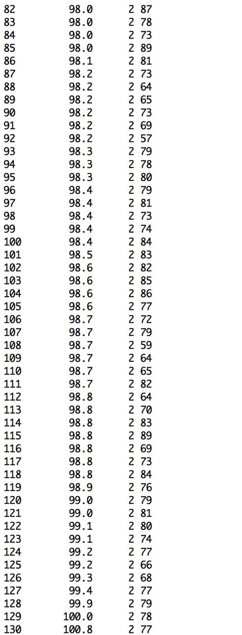 The Data Set Normtemp Usingr Contains Measurements