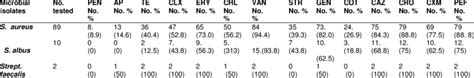 Antibiogram Of The Gram Positive Bacteria Download Table