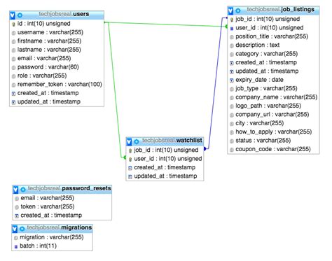 Laravel How To Check If Item Exists In Pivot Table Then Show A