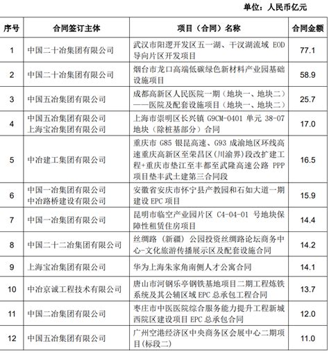 中国中冶：前九月新签合同98193亿元 海外合同同比增长326公司冶金工程