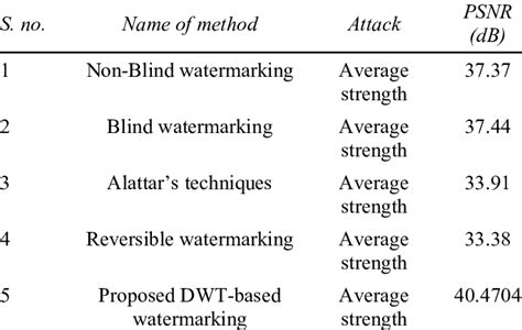 Comparison With Existing Watermarking Techniques Download Scientific