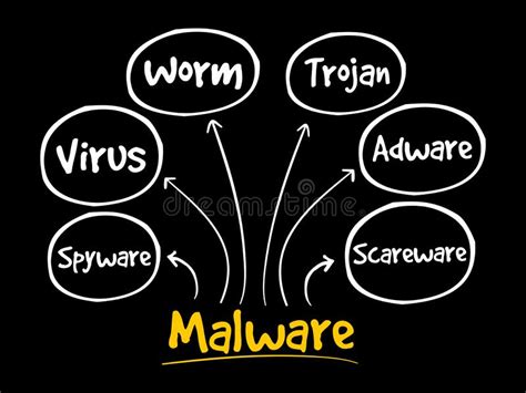 Malware Mind Map Stock Image Image Of Mind Adware 199093681