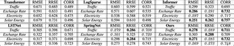 Table 4 From A Convolutional Transformer Model For Multivariate Time