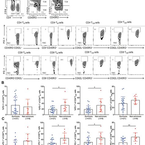 Pd 1 Expression On Memory T Cells Was Associated With 28 Day Mortality
