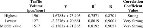 The Relationship Between Distance M And The Noise Level DB Download Table