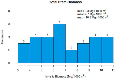Total Stem Biomass Estimation Using Sentinel 1 And 2 Data In A Dense Coniferous Forest Of