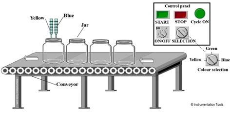 Plc Selective Execution Of The Application Example Program