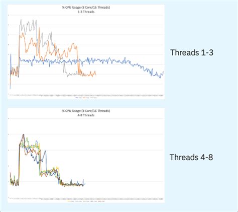 Migrate And Modernize Db2 Databases To Amazon Eks Using Ibms Click To