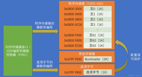 Stm32f1系列flash技术详解：编程、擦除与内存组织 Csdn博客