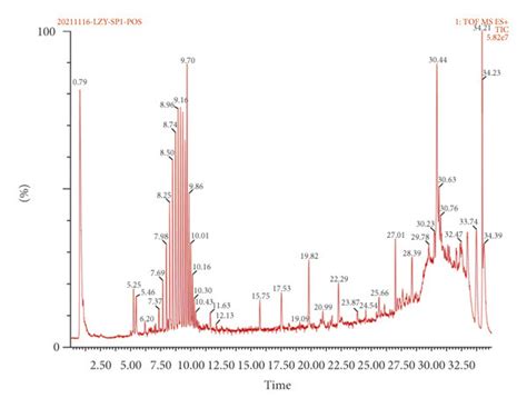Base Peak Chromatograms Of Dso In Positive A And Negative B Ion