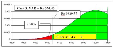 Value At Risk Var Methodology For Measuring Financial Risk