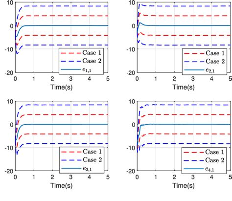 Figure 3 From Observer Based Output Consensus Control Scheme For Strict