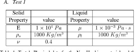 Table 1 From An Improved Monolithic Multigrid Fluid Structure Interaction Solver With A New
