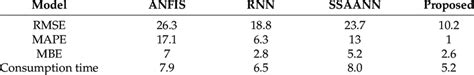 Statistic Data Comparison For 50 Number Of Trials During Incipient Fault Download