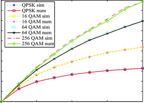 Throughput For Different Modulations As A Function Of Payload Size Download Scientific Diagram