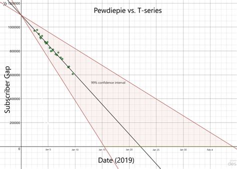 Oc Pewdiepie Vs T Series The Gap Closes Rdataisbeautiful