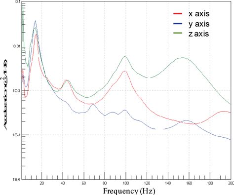 Figure 6 From Rainflow Cycle Counting And Acoustic Fatigue Analysis Techniques For Random