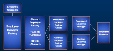Sql Server Net And C Video Tutorial Factory Method Design Pattern