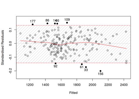 143 Model Specification Transformations Forecasting And Analytics
