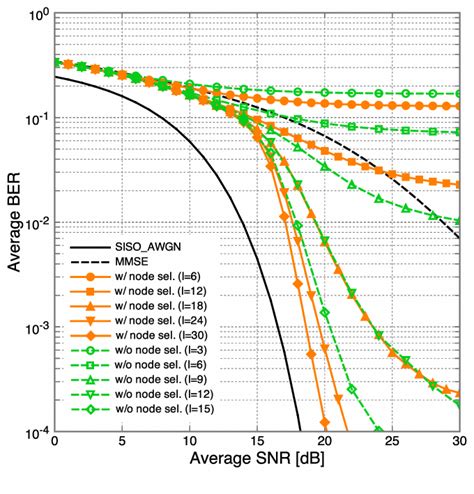 Ber Performance For The Uncoded Case Where The Residual Interference