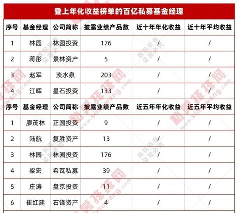 双十基金经理榜单大洗牌！林园夺冠韩广斌第二，景林蒋彤冲刺第三财富号东方财富网