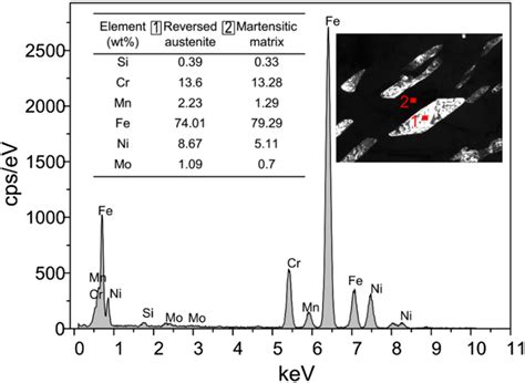 Tem Micrograph And Eds Results For Reversed Austenite And Martensite Download Scientific