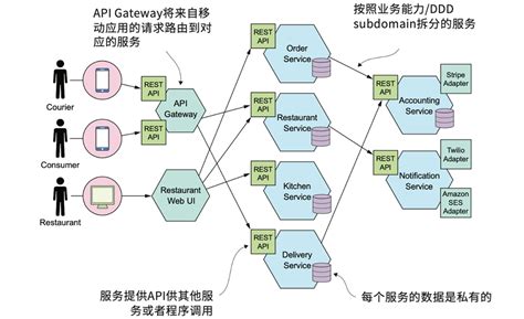 应用架构的演进：亚马逊的微服务实践亚马逊微服务架构物流 Csdn博客