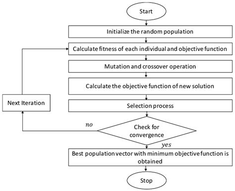 Flowchart Of The De Algorithm Download Scientific Diagram