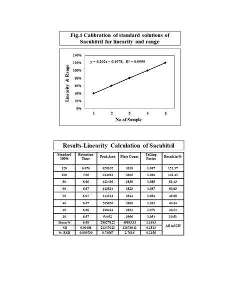 Pdf Method Validation Of Sacubitril In Sacubitril Valsartan Combination Formulation Using