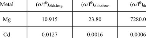 Ultrasonic Attenuation Coefficient αf 2 Akh In 10 14 Nps 2 M 1 Download Table