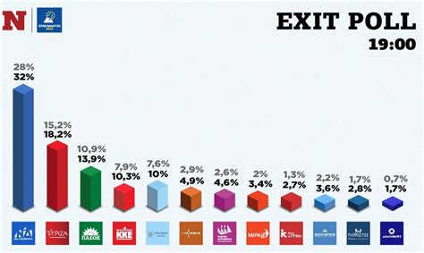 Exit Poll Ευρωεκλογές 2024 Αυτά είναι τα ποσοστά των κομμάτων Οι