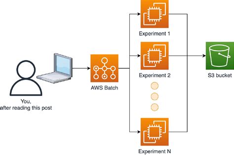 Deploying A Data Science Platform On Aws Running An Experiment Part Ii