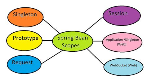 Spring Bean Scope By Shagun Javatodev Medium