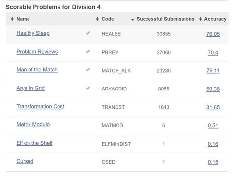 Solved 4 Problems In Starter 122 By Codechef Himanshu S Posted On