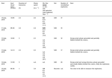 Table 1 From Passive Vs Active Degassing Modes At An Open Vent Volcano