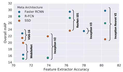 fasterr cnn，r fcn，ssd，fpn，retinanet yolov3速度和准确性比较 知乎