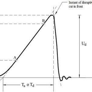 Characteristic Of The Full Impulse Voltage Waveform Download Scientific Diagram
