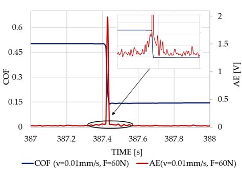The Variation In The Friction Coefficient And Acoustic Emission Peak Download Scientific