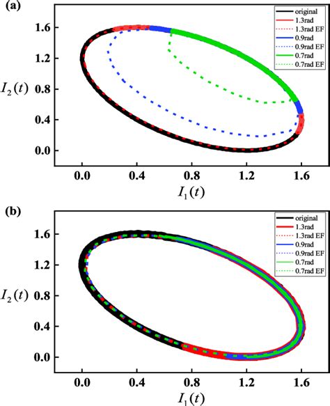 Figure 6 From Self Phase Difference Ellipse Fitting Demodulation Scheme With Sinusoidal