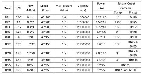 Rp Serial Rotary Lobe Pump Buy Rotor Pump Rotary Lobe Pump Rotary