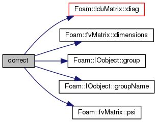 Solidification Class Reference OpenFOAM Source Code Guide