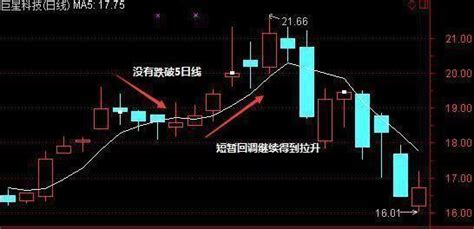 史上唯一最強的短線交易法則——五日均線戰法（附圖解），股神巴菲特推薦散戶必學！