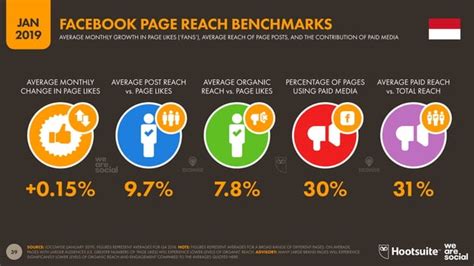 Indonesia Insight Data Digital Social Media 2019 Ppt