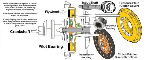 Clutch Assembly Parts And Their Functions In The Garage With