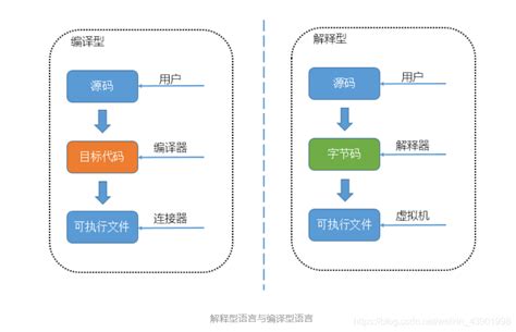 Pythonpython（python是解释型还是编译型）python是complied语言吗 Csdn博客