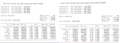 Solved How Do I Interpret These Logit And Probit Chegg