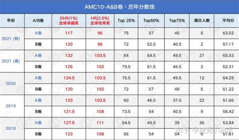 2023年amc1012获奖分数线出炉！国内aime暂定2月8日开考！ 知乎