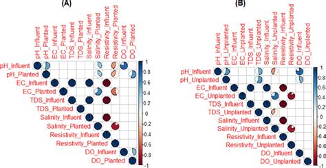 correlation of influent and effluent water samples parameters a