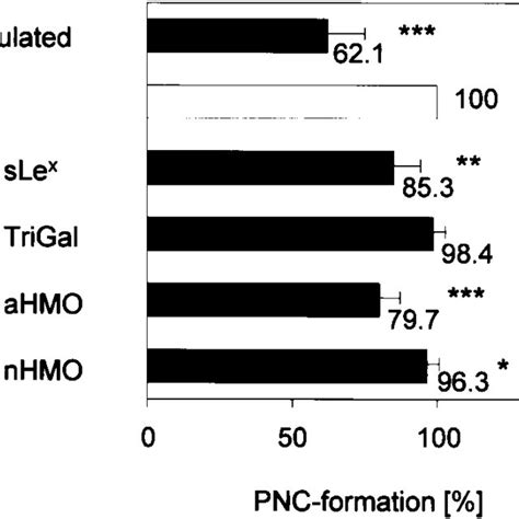 Pnc Formation Structure Dependency The Bars Represent The Effects Of Download Scientific