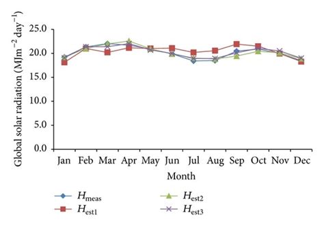 Estimated And Ground Measured Global Solar Radiation For Sokoto Download Scientific Diagram